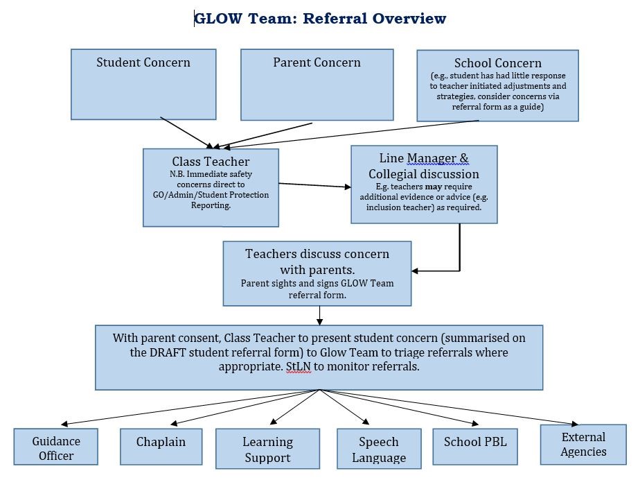 Guided Learning Outcomes and Wellbeing (GLOW)